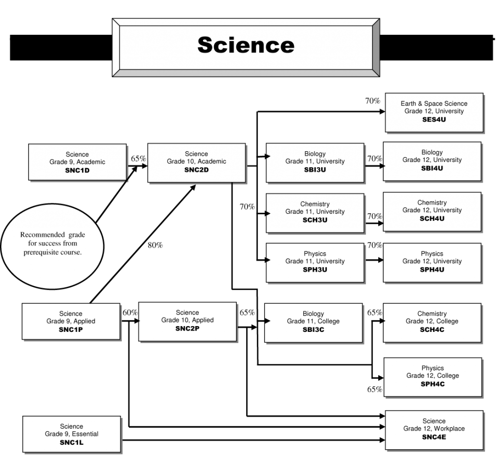 Science - Monsignor Doyle C.S.S.